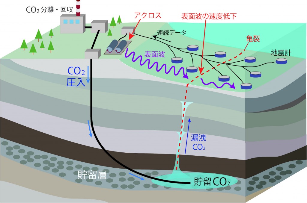 【I2CNER】微細振動により貯留CO2を連続的に観測する手法開発。CCSモニタリングに新たな可能性拓く | 新エネルギー新聞新エネルギー新聞