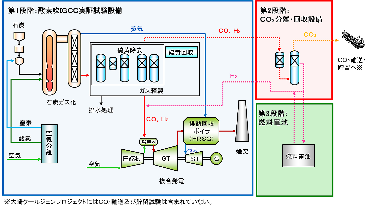 【NEDO】IGCCにCO2分離・回収を組み合わせた事業実証開始。将来的には燃料電池運用も | 新エネルギー新聞