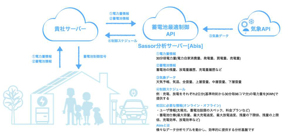 蓄電池最適充放電スケジュールを算出【Sassor】蓄電池メーカーなどに向けAPIでサービス提供 | 新エネルギー新聞
