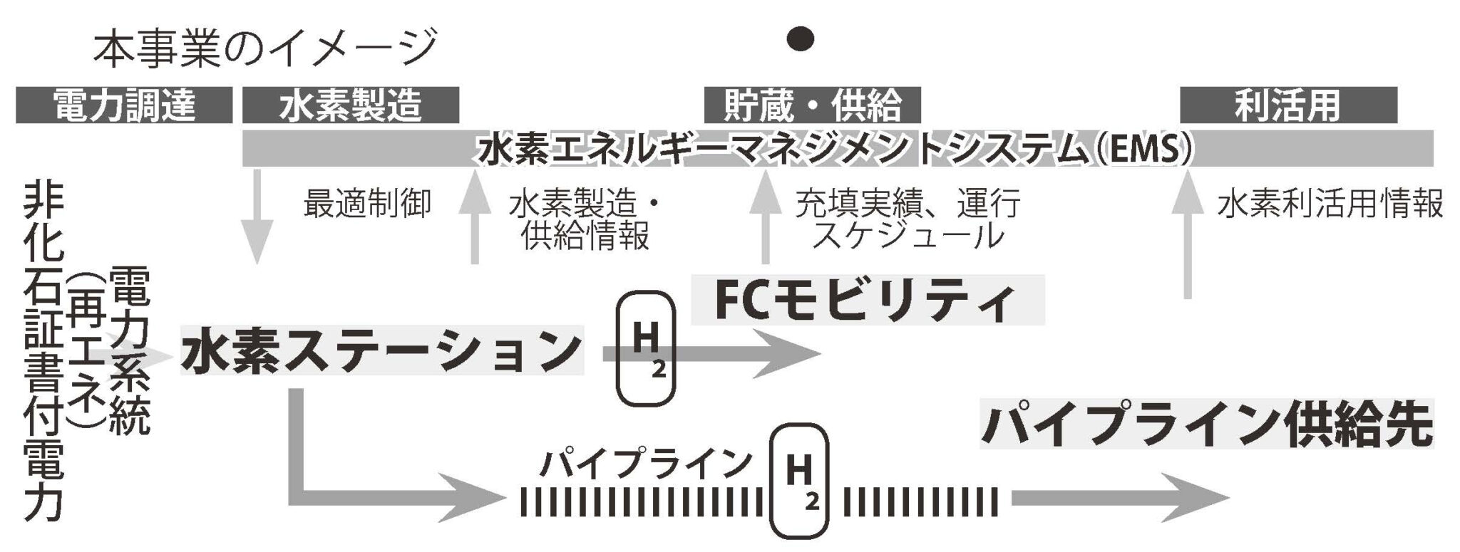 CO2フリー水素をステーションからパイプライン供給実証事業開始へ【ENEOS】NEDO事業採択／トヨタ・ウーブンシティ（裾野市）へ供給し水素地産地消図る
