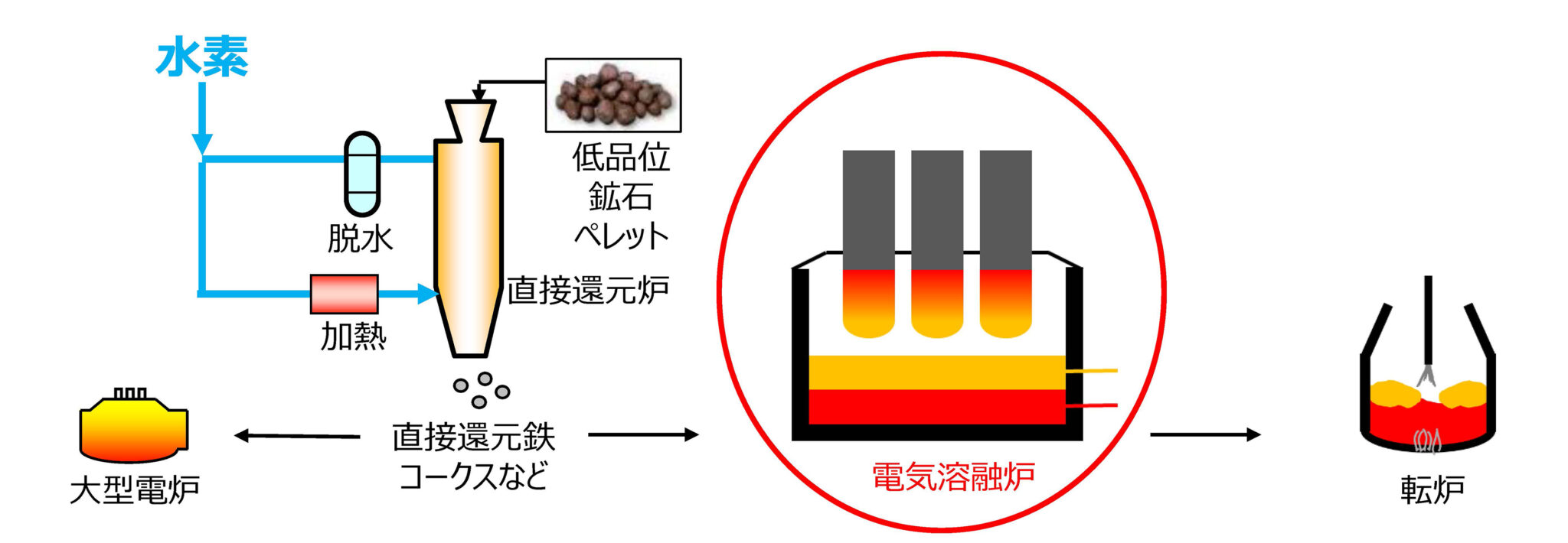水素還元の製鉄プロセス開発事業始動【NEDO／日本製鉄】2030年までにCO2排出50%以上目指す